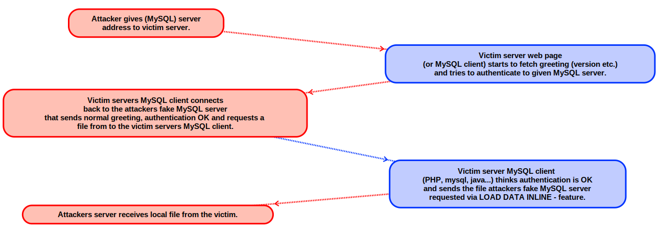 Abusing Mysql Clients To Get Lfi From The Serverclient 6507
